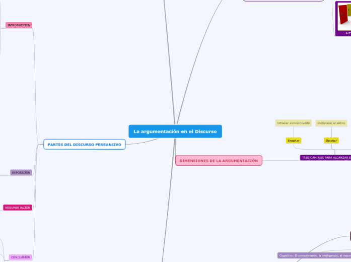 La argumentación en el Discurso - Mind Map
